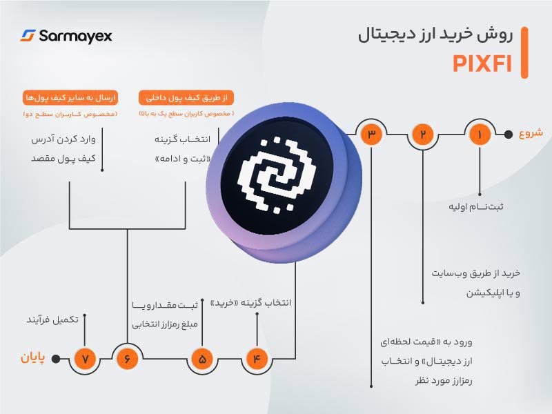 خرید و فروش پیکسل ورس PIXFI قیمت لحظه‌ای | سرمایکس