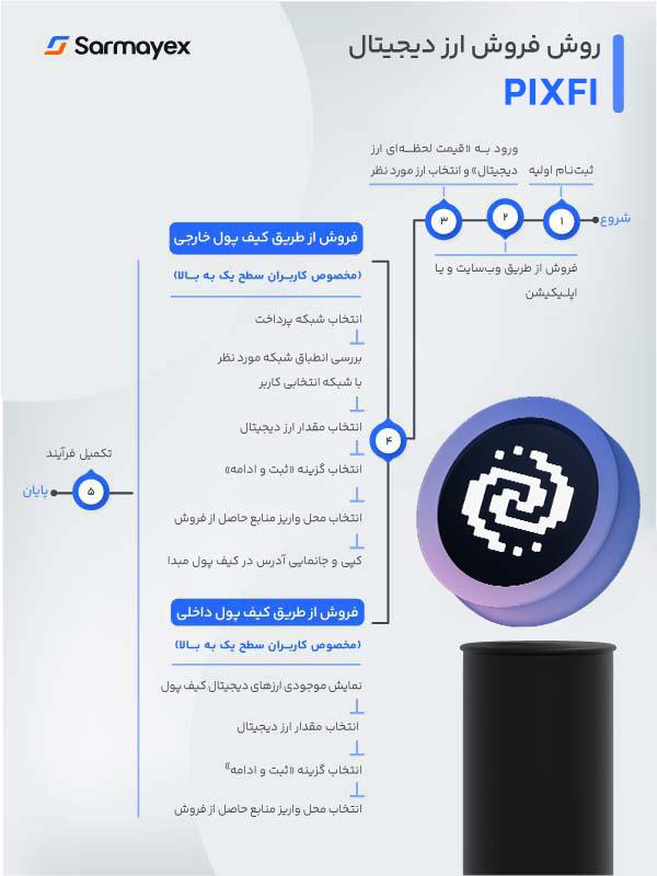 خرید و فروش پیکسل ورس PIXFI قیمت لحظه‌ای | سرمایکس